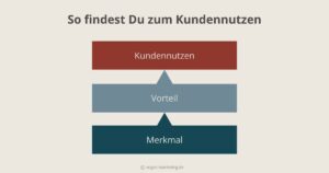 Nur mit dem Kundennutzen verkaufst Du